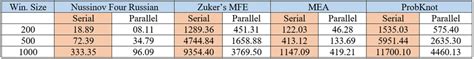 Execution Time Of Proposed Algorithms Tested For Serial And Parallel