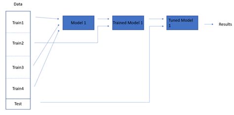 Python Understanding Cross Validation For Machine Learning Stack Overflow