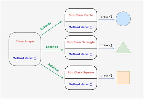 《java 程序设计》第 7 章 继承与多态 技术栈