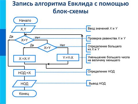 Способы записи алгоритмов Основы алгоритмизации 8 класс