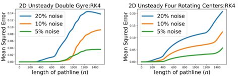 Comparison Of Pathlines With And Without Noise Mean Squared Error