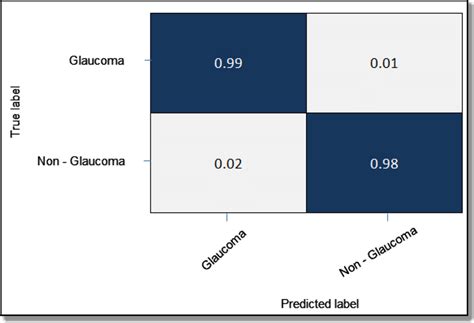 The Confusion Matrix For Glaucoma Classification With The Proposed