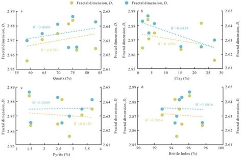 Fractal Fract Special Issue Pore Structure And Fractal Characteristics In Unconventional Oil
