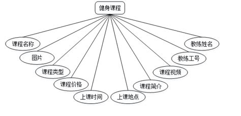 计算机毕业设计springboot基于java语言的健身房信息管理系统 基于java Spring Boot的健身房会员与课程管理系统开发