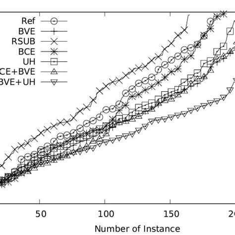 Effects Of Preprocessing For Solving Application Instances Download Scientific Diagram
