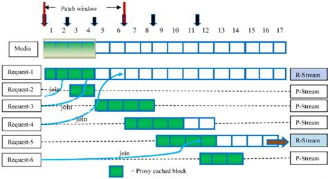 Patching And Caching Download Scientific Diagram
