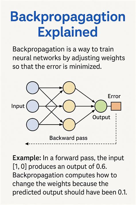 How Neural Networks Learn With Backpropagation Rutuja Muthal Posted On The Topic Linkedin