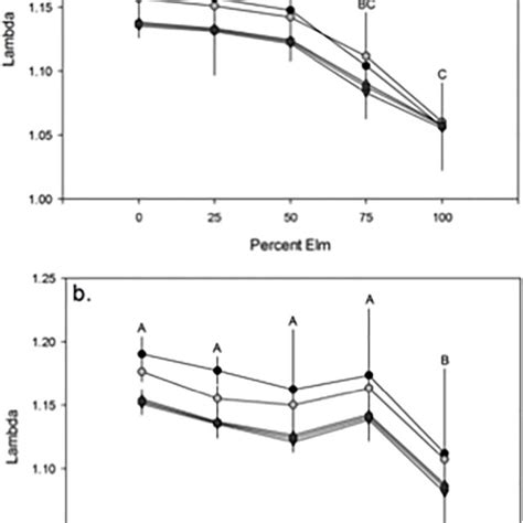 Effects Of Size Fecundity Relationships On Population Growth Trends Download Scientific