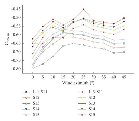 The Variation Of The Mean And Fluctuating Pressure Coefficients Of The