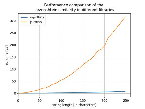 Performance Regression Hamming Issue 188 Jamesturk Jellyfish GitHub