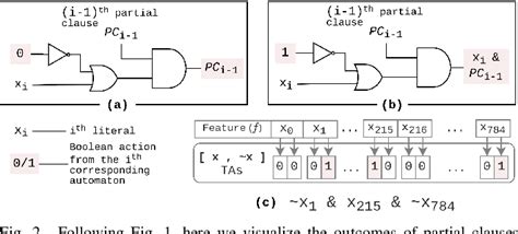 Figure 2 From Matador Automated System On Chip Tsetlin Machine Design Generation For Edge
