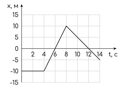 Задание №40126 На рисунке приведён график зависимости координаты тела х от времени T при его