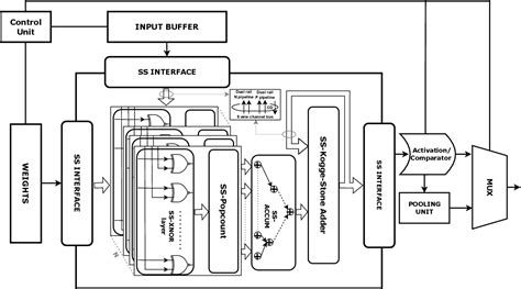 Figure 3 From A Design Of Bnn Accelerator Using Gate Level Pipelined Self Synchronous Circuit