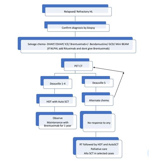 Hodgkin Lymphoma