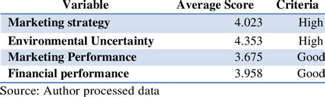 Recapitulation Of Variable Average Score Download Scientific Diagram