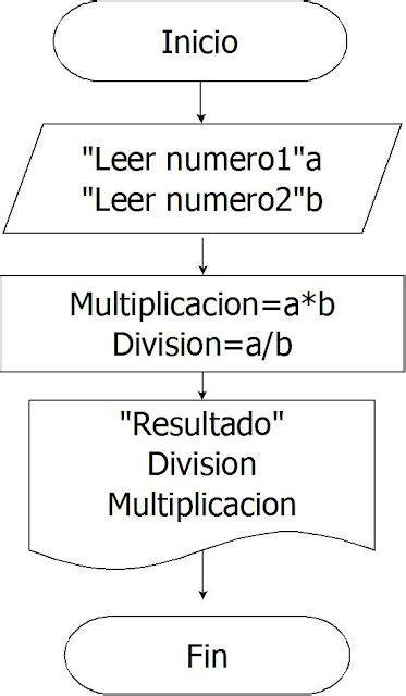 Diagrama De Flujo Para Multiplicar 2 Numeros Mobile Legends Porn Sex