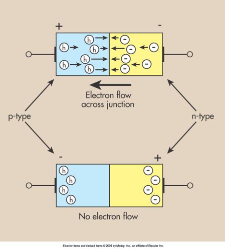 Extrinsic Semiconductor Flashcards Quizlet