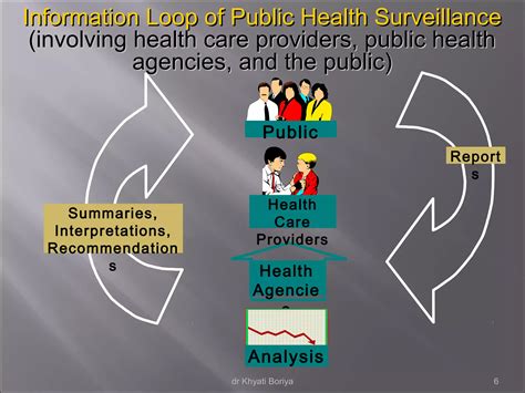 Public Health Surveillance Ppt