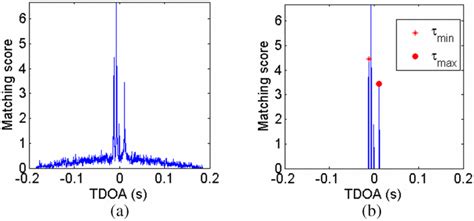 An Example Of Estimating Extreme Tdoas From The Tdoa Histogram The Download Scientific Diagram