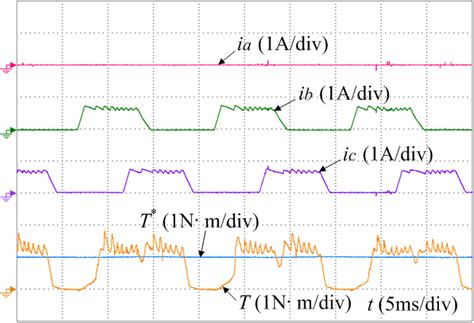 Experiment Results In Current Regulation Control Mode Under Power Download High Resolution