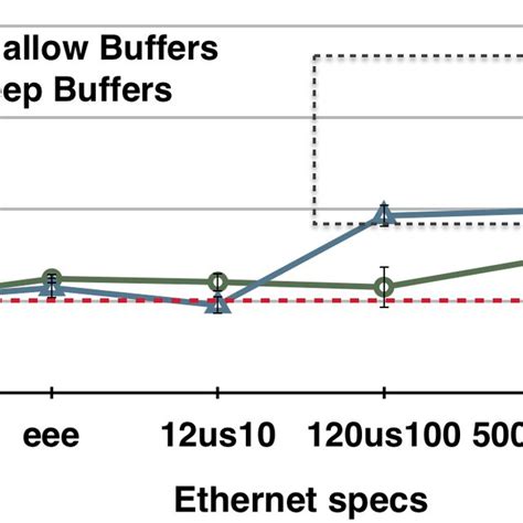Packet Coalescing Impact Considering Different Buffer Sizes Download Scientific Diagram