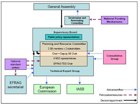 Iasb Structure