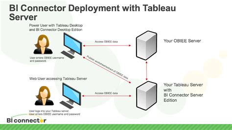 How To Connect Tableau Server To Obiee Bi Connector Support Portal