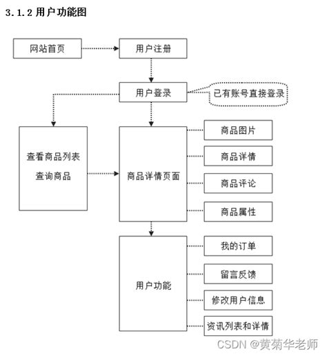 Python毕业设计作品基于django框架外卖点餐系统毕设成品（8）毕业设计论文模板python餐厅点餐系统论文 Csdn博客