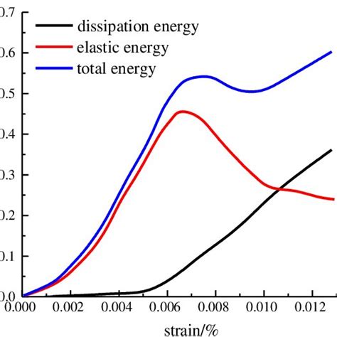Triaxial Compression Energy Evolution Curve Download Scientific Diagram