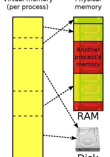 What Is The Difference Between Physical And Virtual Memory Pediaacom