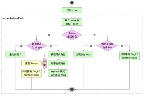 路由和权限校验 「小慕读书」管理后台