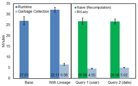 runtime and policy enforcement overheads in mrlazy compared with