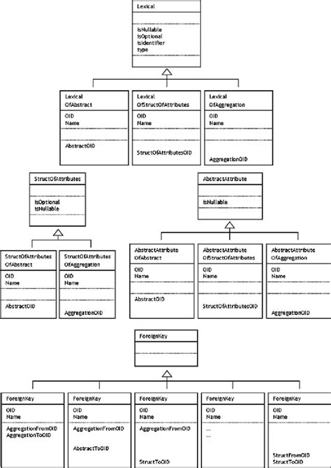Generalizations Of Object Relational Model Download Scientific Diagram