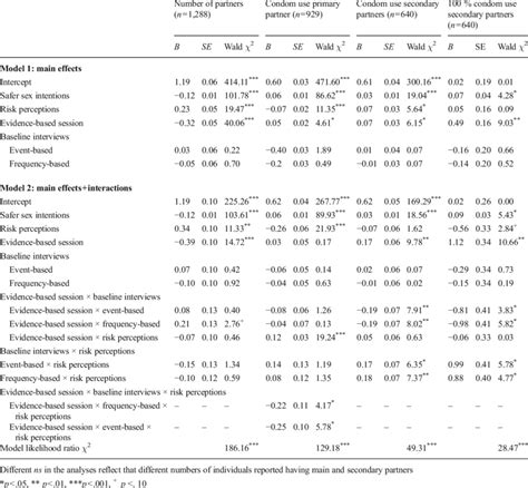 Generalized Linear Models Effects Of Risk Perceptions And Experimental