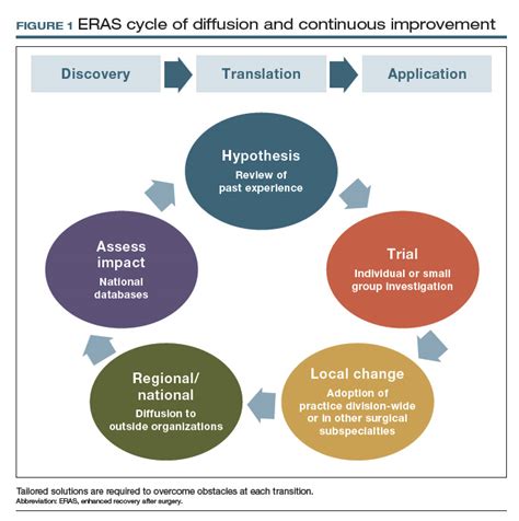 Beyond Enhanced Recovery After Surgery Mdedge