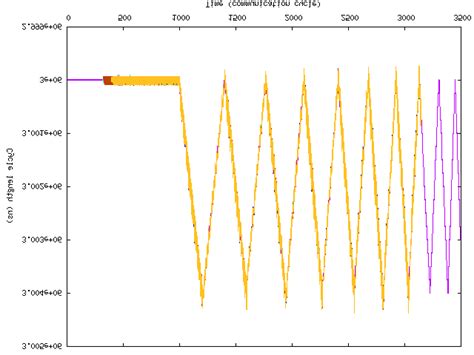 Driving The Clock Synchronization Service To The Limit Download Scientific Diagram