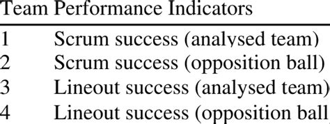 Team Performance Indicators Download Table