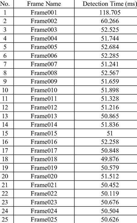 Experimental Result Of Convexity Defects Detection Time Download