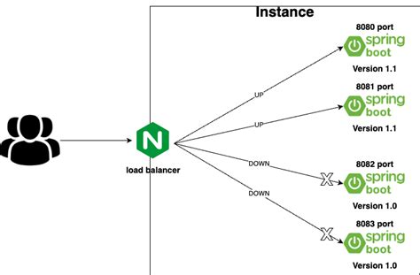 Nginx 활용한 무중단 배포2 Nginx Health Check 기반의 무중단 배포