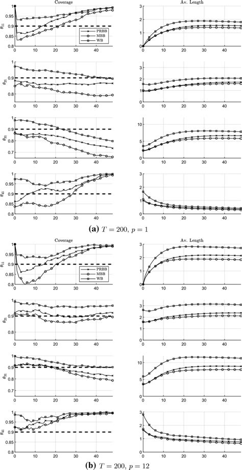 Coverage And Average Lengths Of Alternative Pointwise Bootstrap 90
