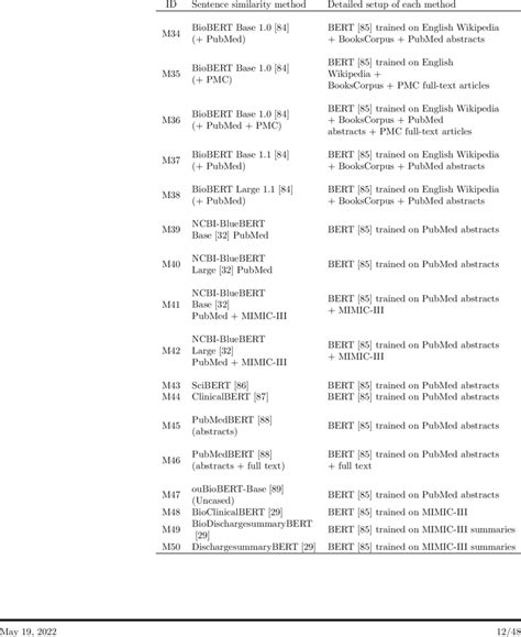 Detailed Setup For The Sentence Similarity Methods Based On Pre Trained