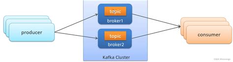 黑马头条 day06 kafka 黑马头条kafka csdn博客