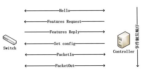 实验3：openflow协议分析实践 Zjjlkw 博客园