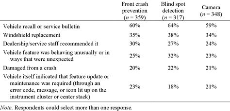 Table 2 From Consumer Experiences With Crash Avoidance Feature Repairs
