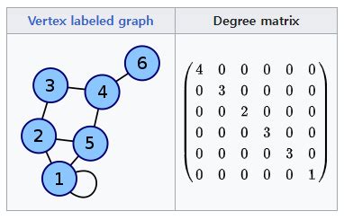 Graph Convolutional Networks GCN Meongju O S Blog