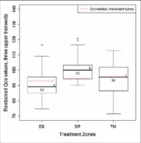 box and whisker plot showing median qcs values interquartile ranges