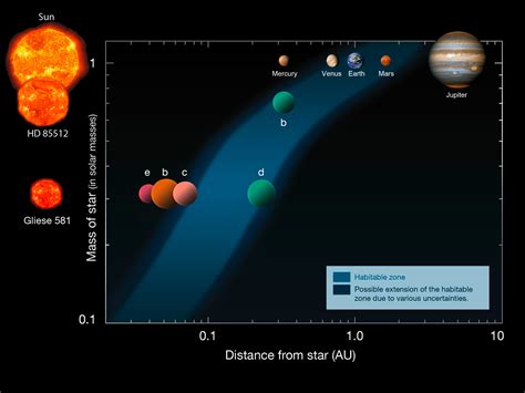 Habitable Zone