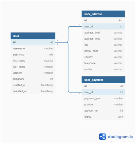 How Do You Design A Shopping Cart Database For E Commerce Dev Community
