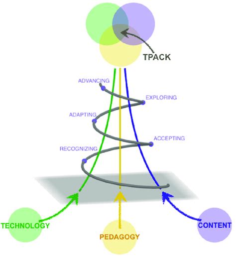 Visual Description Of The TPACK Development Source The Authors Download Scientific Diagram