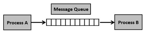 Message Queues